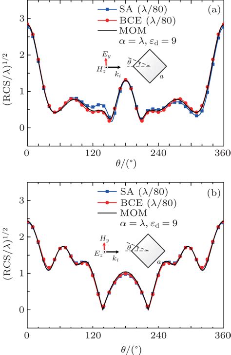 Finite Difference Time Domain Modeling Of Curved Material Interfaces By Using Boundary Condition