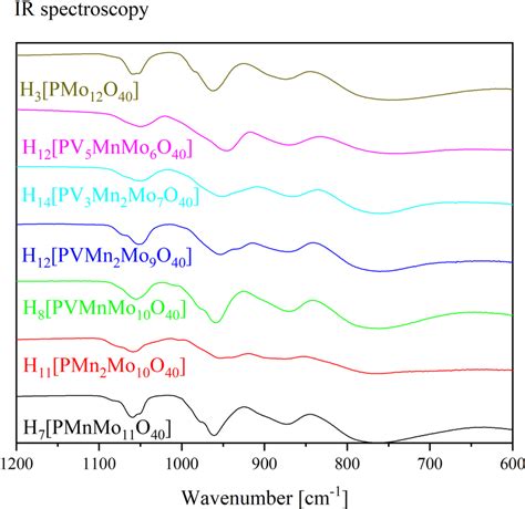 Ftir Atr Spectra Of The Mnii‐substituted Hpa‐x‐y Poms Compared To Download Scientific Diagram