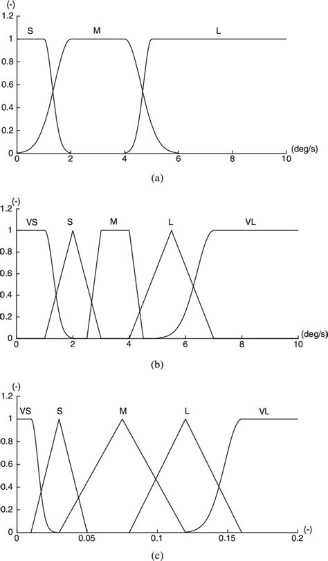the membership functions of the input and output variables a