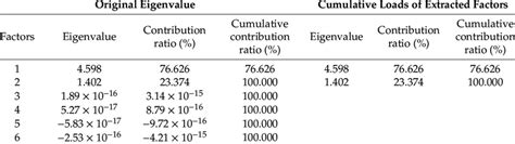 The Eigenvalue And Contribution Ratios For Principal Components Download Scientific Diagram