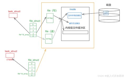 嵌入式linux系统中进程间通信的方法 嵌入式linux 进程间通信 开源代码 csdn博客