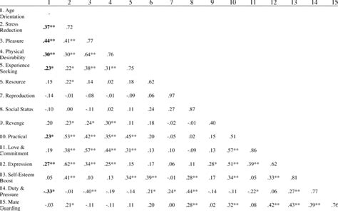 Correlation Matrix Of Age Orientation And Why Humans Have Sex Factors