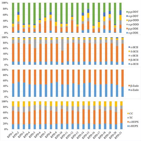 Profile Of The Ocp Showing Contribution Of Individual Chemicals In Dust Download Scientific
