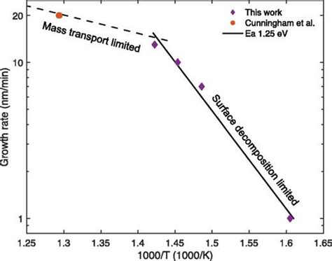 Point Defect Dislocation Interactions In Beol Compatible Ge On Si