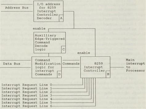 Level Sensitive Interrupts