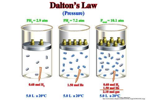 Daltons Law Of Partial Pressure Graph