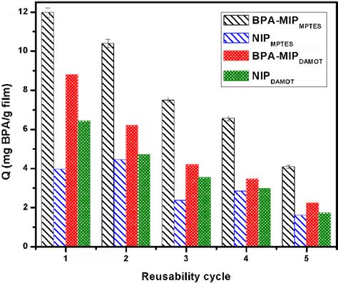 Reusability Experiments Of Bpa Mip And Nip Films Download Scientific