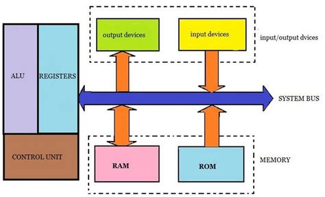 Introduction To Embedded Systems Memory Devices Functions Overview