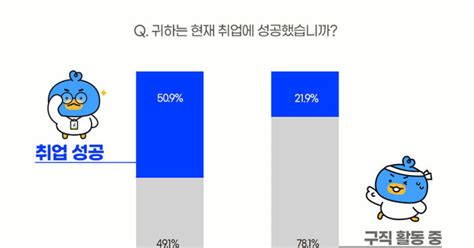 올해 취직 어렵네졸업예정자 5명 중 1명 취업 성공