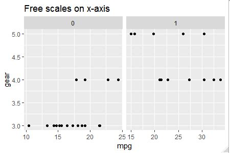 Ggplot Set Same Y Lim For Multi Panel Facet Ggplot In R Stack Overflow