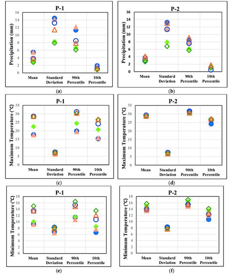 Line Up Of Variation In Observed Blue Non Bias Corrected Green And Download Scientific