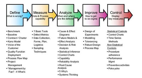 Enhanced DMAIC Process Map For Executing Lean Six Sigma 57 OFF