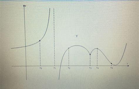 solved list the points in the graph at which the function is
