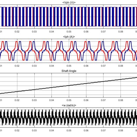 Simulation Results Of The Voltages Currents Shaft Angle And Shaft Download Scientific