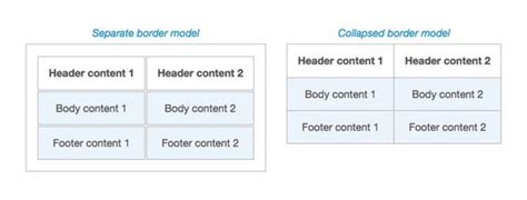 Html Tables