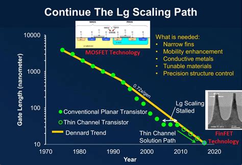 2 Trend Of Gate Length Scaling From 1970 To 2020 1 Download