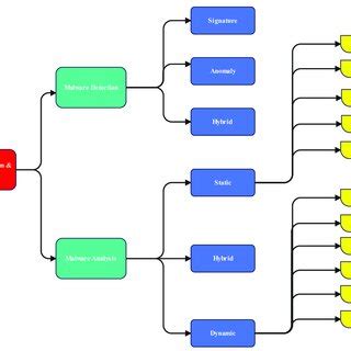 Malware Detection And Analysis Download Scientific Diagram