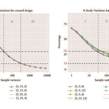Examples Of Experimental Designs For A Crossed Design And A Nested Design Download Scientific