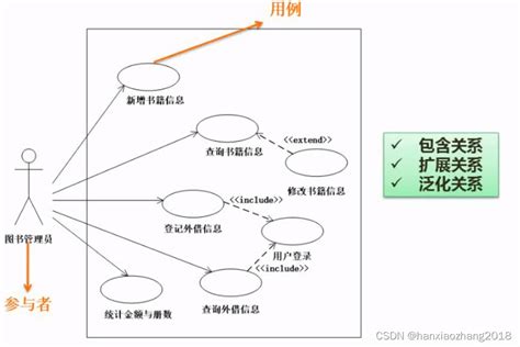软件设计师 应用技术 uml建模题3 软件设计师用例图 csdn博客