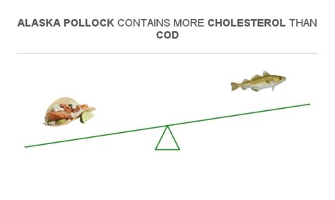 Compare Cholesterol In Alaska Pollock To Cholesterol In Cod Compare Cholesterol In Alaska Pollock To Cholesterol In Cod