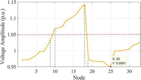 Frontiers Research On The Multi Timescale Optimal Voltage Control