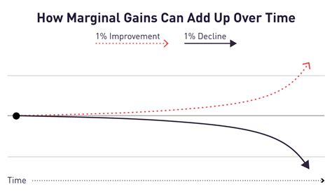 Marginal Gains Artistic Freedom And Financial Viability