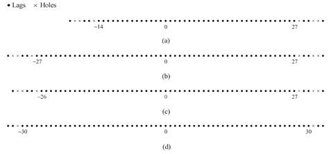 A Novel Noncircular Music Algorithm Based On The Concept Of The