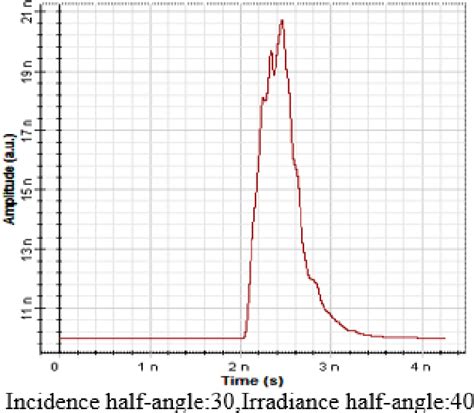 Figure 16 From Simulation Of An Indoor Visible Light Communication