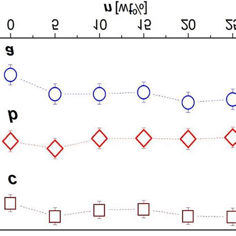 Concentration Dependences Of The Unit Cell Parameters A B C For