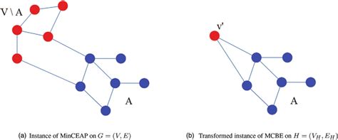 Instance Transformation Download Scientific Diagram