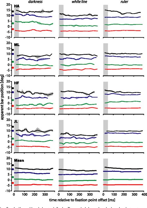 Figure 6 From Mislocalization Of Perceived Saccade Target Position