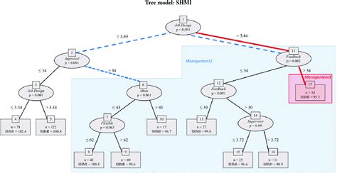 Tree Model Shmi The Unbiased Regression Tree Includes All The Download Scientific Diagram
