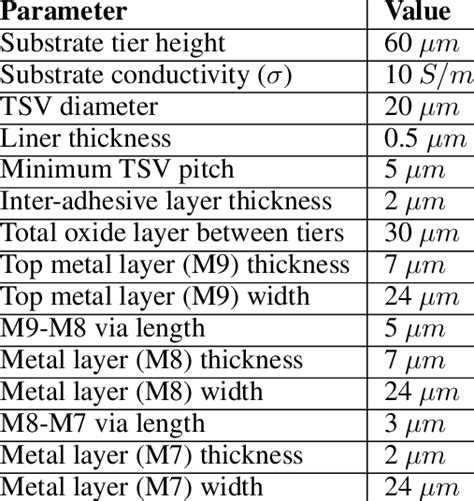 Process Parameters Of The Tsv Inductor Download Scientific Diagram