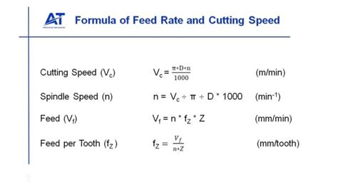 Feed Rate Vs Cutting Speed A Detailed Explanation Of Their
