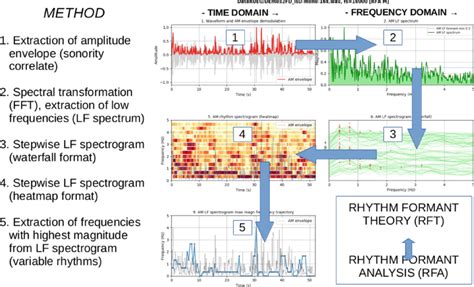 Rhythm Frequency Identification Procedure Download Scientific Diagram