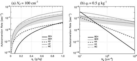 Sensitivity Of Aerosol Indirect Effects To Cloud Nucleation And Autoconversion Parameterizations