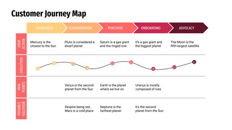 Customer Journey Map Template Google Slides