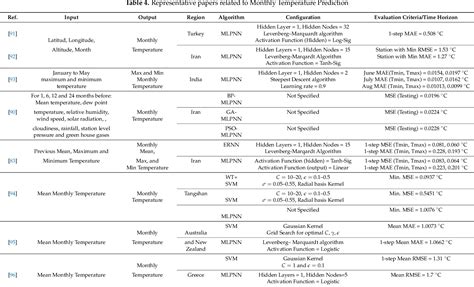 Figure 1 From Air Temperature Forecasting Using Machine Learning Techniques A Review Semantic