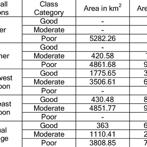 Average Seasonal Rainfall Data Spatial Distribution Results Download
