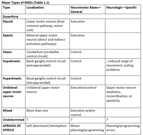 Motor Speech Chapter 1 2 Flashcards Quizlet