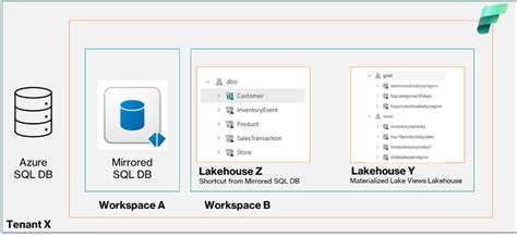 Mastering Declarative Data Transformations With Materialized Lake Views