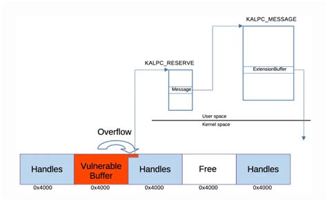 Windows Privilege Escalation Flaw Cve 2023 36424 Exploit Code