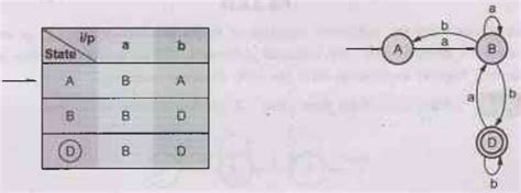 Equivalence Of Nfa And Regular Expression Regular Expressions And Languages Theory Of