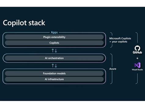 Microsoft Build 2023 The Biggest News On Copilots Ai Windows Security Crn