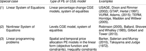 Special Cases Of Mixed Complementarity Problem Download Scientific