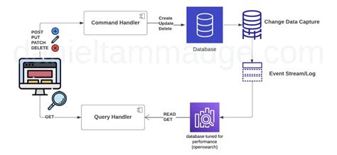 What Is Event Driven The Five Types Of Event Driven Architecture What Is Event Driven The Five Types Of Event Driven Architecture