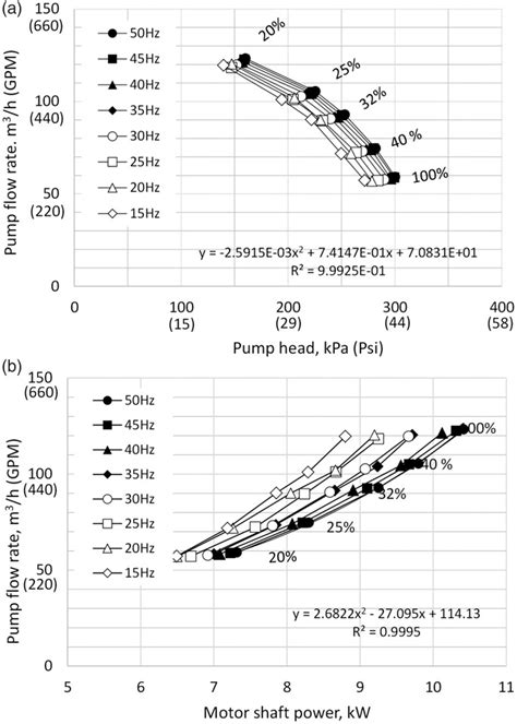 Systematic Modeling Error Of The Regressed Curve A Pump Head Curve Download Scientific