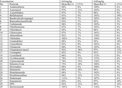 Recovery Percentage And Coefficient Of Variation Cv Of Tested