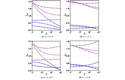 The Influences Of Semi Vertex Angle On The Frequency Parameters Of The