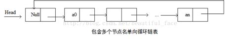 c语言 队列（循环队列和链队初始化进出队等基本操作） 编写程序 用不同的存储方法 实现队列的基本操作 初始化、入队、出队 。 csdn博客
